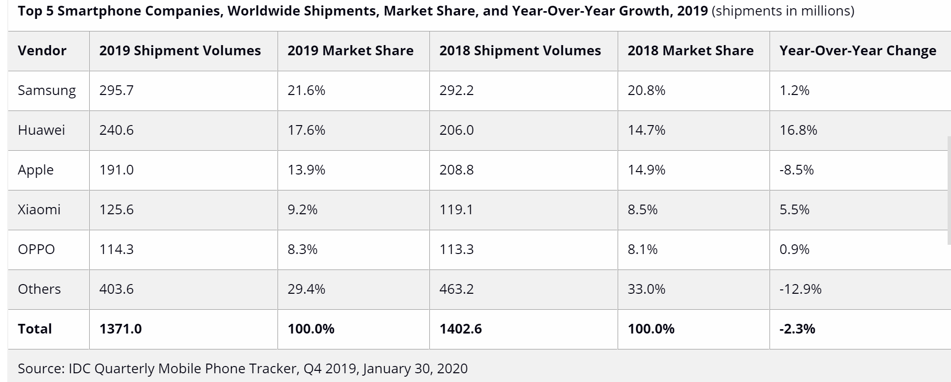 IDC：小米2019年Q4實現最高增速31.1% 5G紅利期信號已現