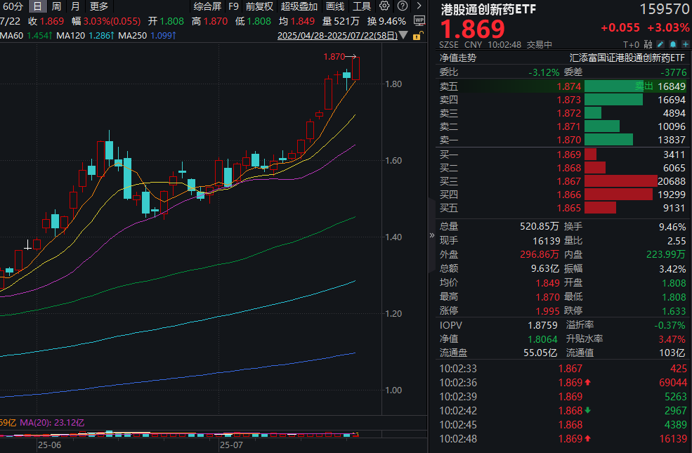 創新藥再度大漲！純度100%的港股通創新藥ETF(159570)大漲超3%再創歷史新高！