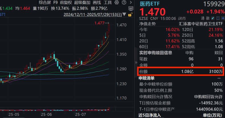 CXO業績爆發，醫藥板塊持續走強！醫藥ETF(159929)收漲近2%，全天淨流入超1.1億元！機構：醫藥「反内卷」，積極把握底部困境反轉機會