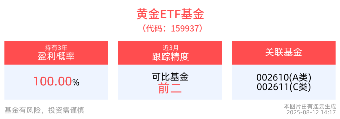 黃金ETF基金(159937)延續回調態勢，黃金仍有望繼續成為中國最受青睐的資産之一
