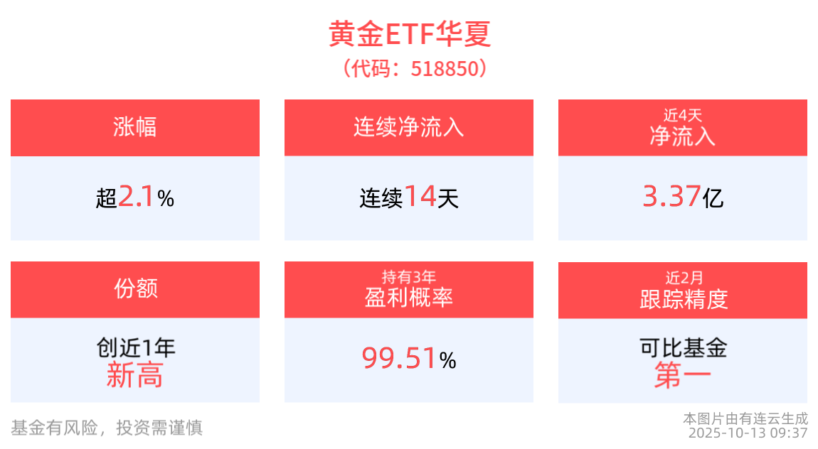 關稅升級，黃金ETF華夏(518850)大漲超2%，連續14日吸金7.58億