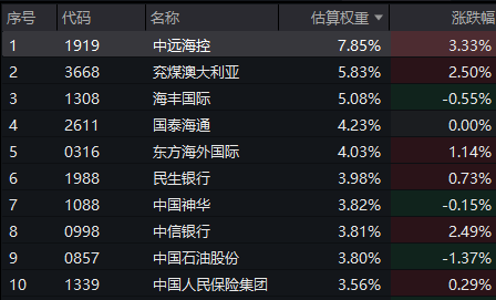關稅風雲再起！資金切向銀行、港股紅利？中遠海控漲超3%，招商銀行漲超2%，銀行ETF龍頭(512820)、港股紅利ETF基金(513820)雙雙爆量漲2%！