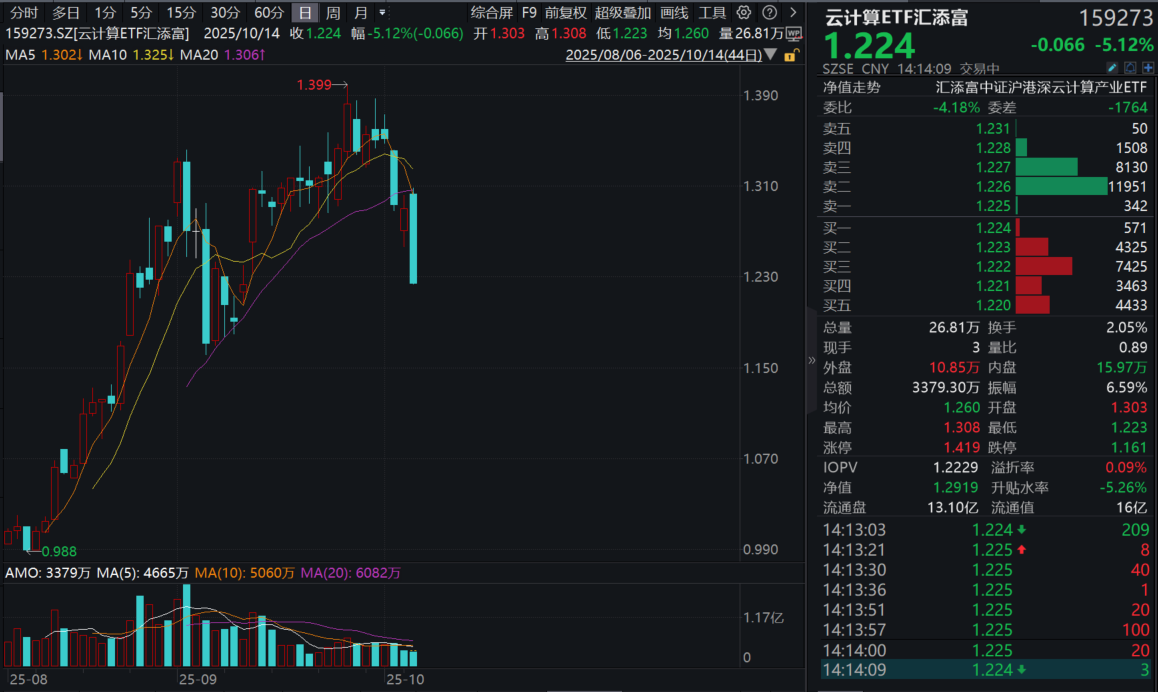 CPO不行了？新易盛、中際旭創紛紛跌8%！雲計算ETF匯添富(159273)大幅回調超5%，盤中再度吸金！機構：如何看待光模塊龍頭估值？