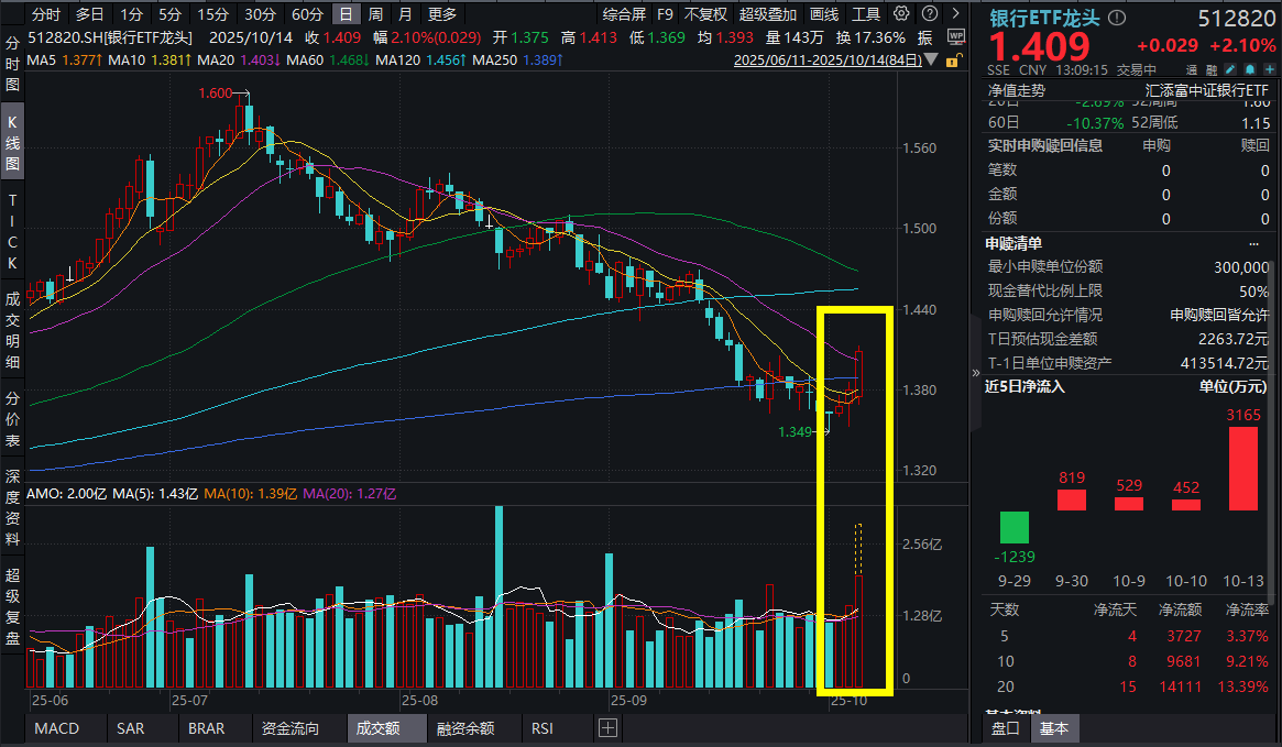 關稅風雲再起！資金切向銀行、港股紅利？中遠海控漲超3%，招商銀行漲超2%，銀行ETF龍頭(512820)、港股紅利ETF基金(513820)雙雙爆量漲2%！