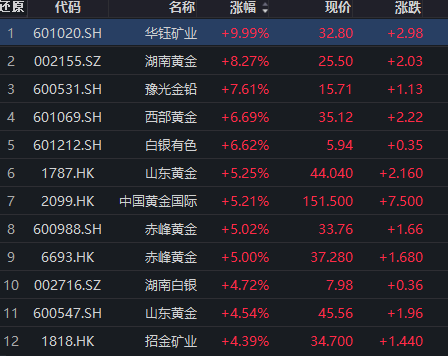 黃金股ETF(517520)漲幅超3%，捕捉金價上漲的放大效應