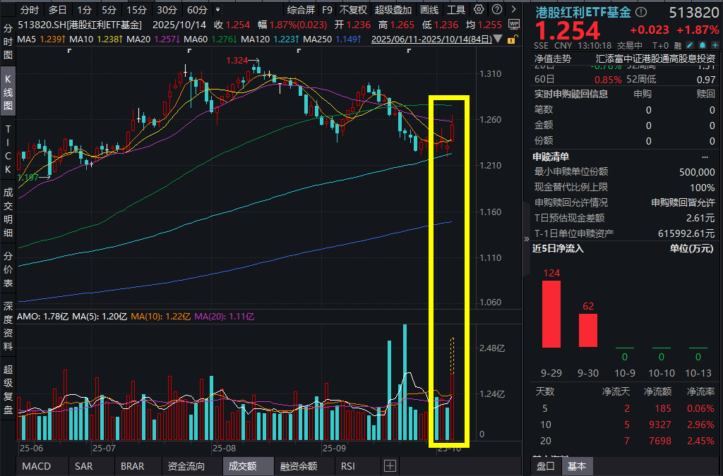 關稅風雲再起！資金切向銀行、港股紅利？中遠海控漲超3%，招商銀行漲超2%，銀行ETF龍頭(512820)、港股紅利ETF基金(513820)雙雙爆量漲2%！