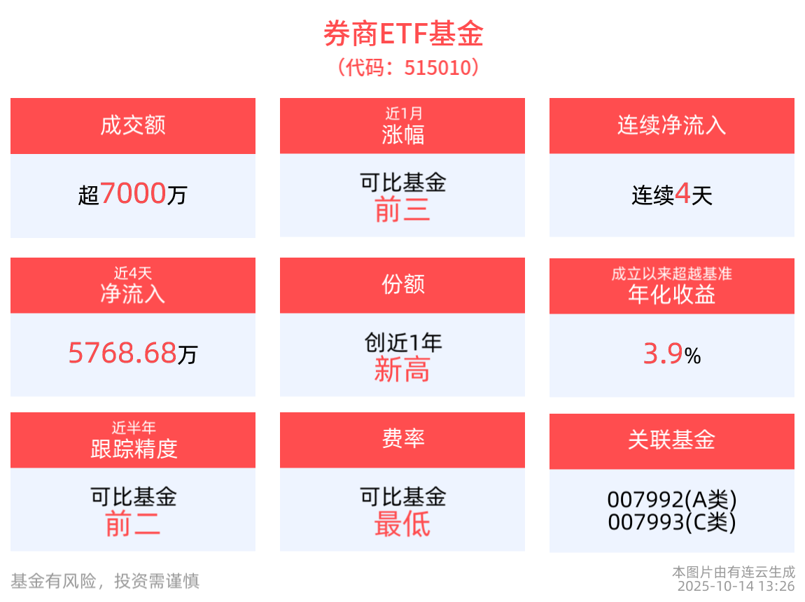 9月機構開戶首次突破萬，券商ETF基金(515010)相對強勢