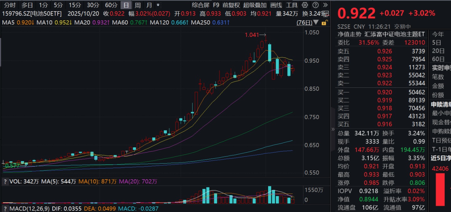 電池板塊反彈！陽光電源大漲5%，中期豪氣分紅10派9.5元！電池50ETF(159796)強勢上漲超3%！固態電池攻克關鍵瓶頸，斬獲多項突破性進展！