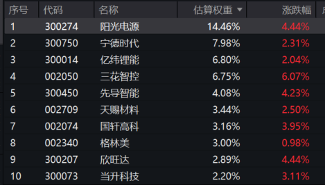 電池板塊反彈！陽光電源大漲5%，中期豪氣分紅10派9.5元！電池50ETF(159796)強勢上漲超3%！固態電池攻克關鍵瓶頸，斬獲多項突破性進展！