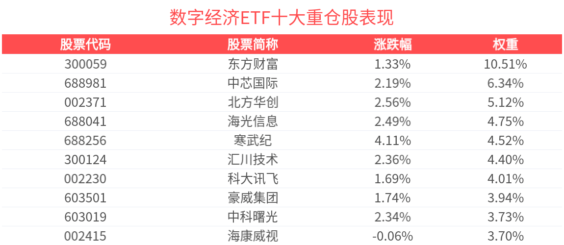 數字經濟ETF(560800)盤中漲2.62%，機構：國産算力芯片迎來國産創新窗口期
