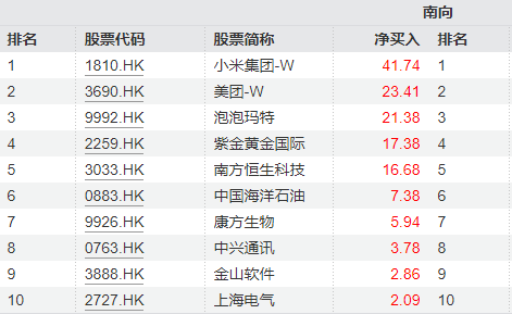 港股科技連續反攻，中芯國際漲超5%！港股通科技30ETF(520980)大漲超4%，恒生科技ETF基金(513260)漲近3%！