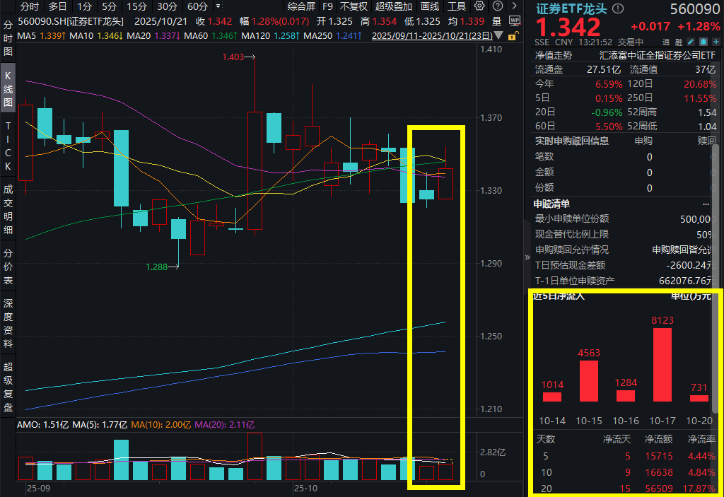 A股全綫上漲，滬指強勢重返3900點！證券ETF龍頭(560090)漲超1%，資金連續9日重手重倉超3億元！三季報拉開序幕，機構：券商Q3利潤有望提速