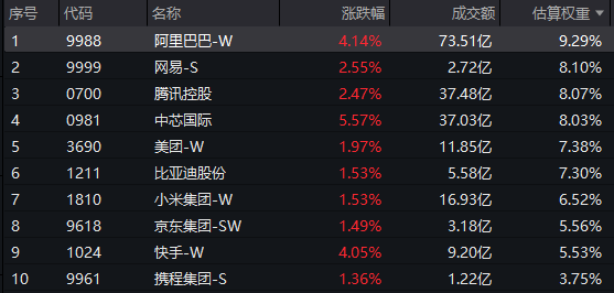 港股科技連續反攻，中芯國際漲超5%！港股通科技30ETF(520980)大漲超4%，恒生科技ETF基金(513260)漲近3%！