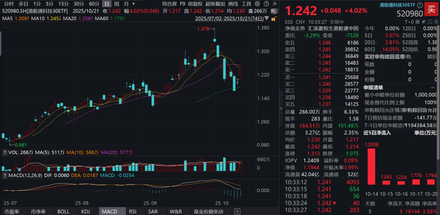 港股科技連續反攻，中芯國際漲超5%！港股通科技30ETF(520980)大漲超4%，恒生科技ETF基金(513260)漲近3%！