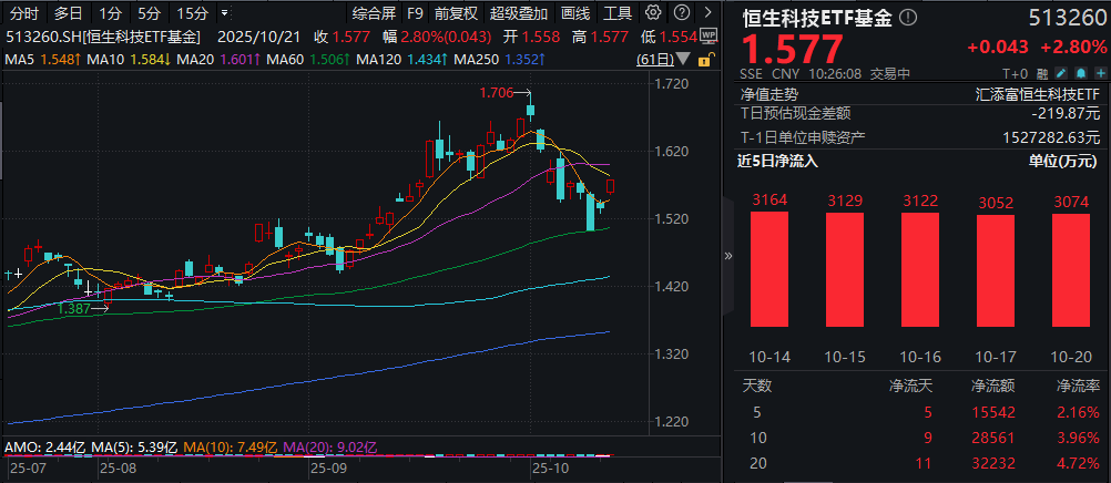 港股科技連續反攻，中芯國際漲超5%！港股通科技30ETF(520980)大漲超4%，恒生科技ETF基金(513260)漲近3%！