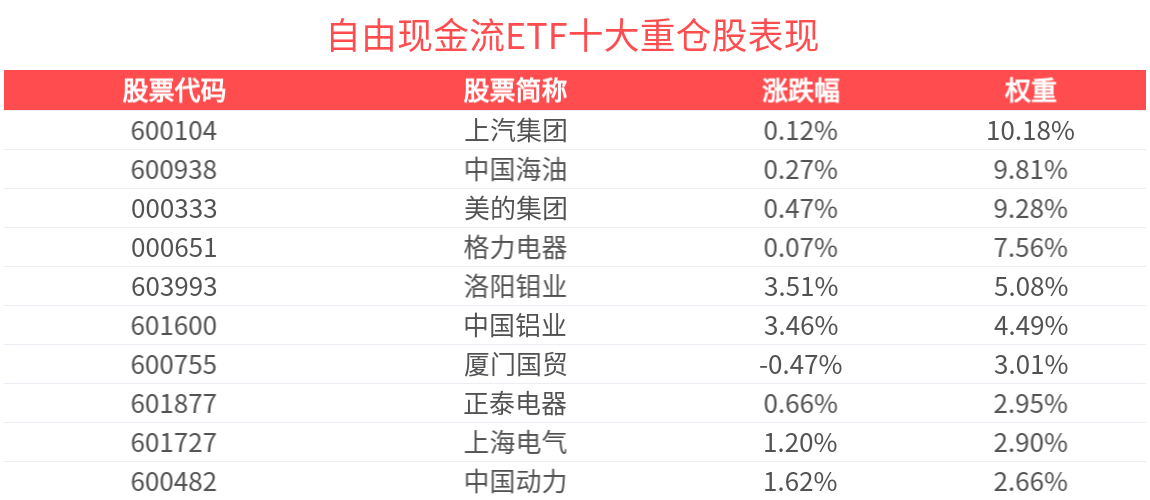 自由現金流ETF(159201)連續5天淨流入，合計「吸金」1.91億元，最新規模領跑同類産品