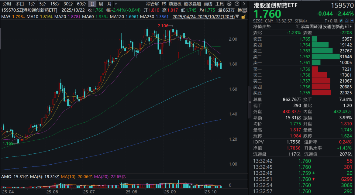 重磅利好！信達生物BD首付款12億美元卻高開低走！港股通創新藥ETF(159570)回調超2%再迎佈局良機！機構:四季度BD集中，創新藥出海節奏恢復