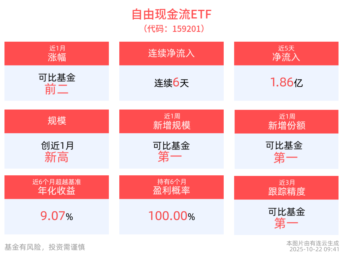 自由現金流ETF(159201)近6天獲得連續資金淨流入，合計「吸金」2.09億元