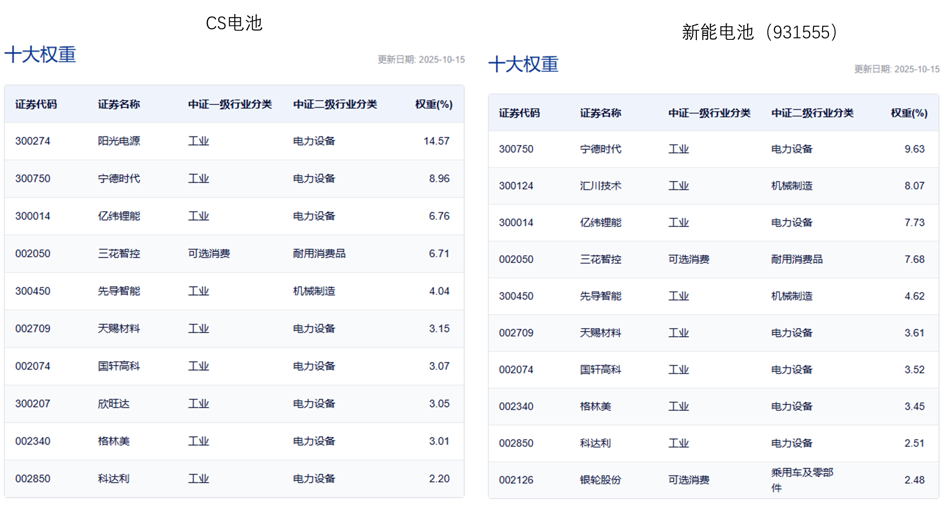 事關固態電池，最新表態來了！碳酸鋰價格反彈，陽光電源漲超2%，電池50ETF(159796)強勢翻紅！全球固態電池産業創新周期共振！