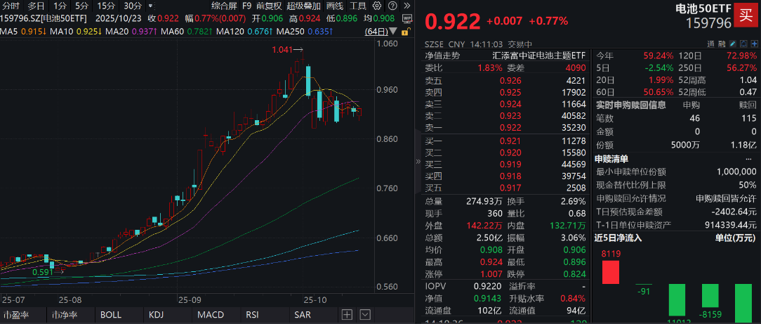 事關固態電池，最新表態來了！碳酸鋰價格反彈，陽光電源漲超2%，電池50ETF(159796)強勢翻紅！全球固態電池産業創新周期共振！