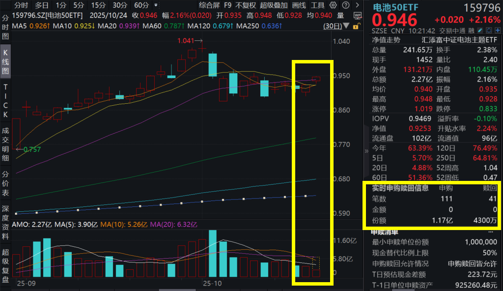 陽光電源大漲超6%，儲能電芯供應穩定！電池50ETF(159796)漲超2%，盤中資金大舉湧入！儲能需求大爆發，頭部電池企業全綫滿産！