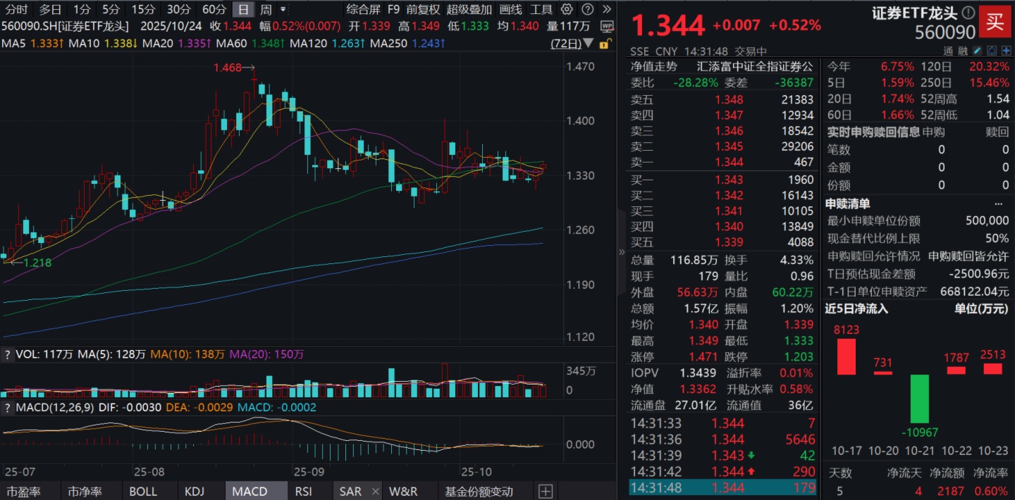 滬指放量沖高再創逾十年新高！證券ETF龍頭(560090)一度漲近1%，昨日吸金超2500萬元，重要會議釋放積極信號！