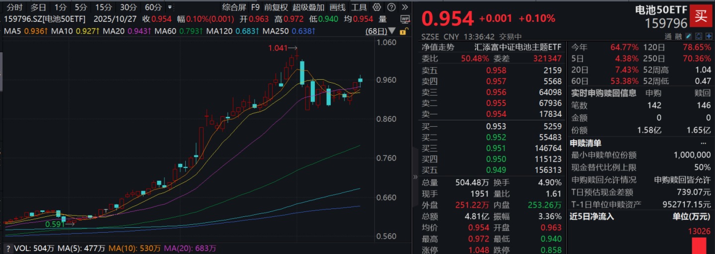 國軒高科Q3利潤暴增1434%，早盤觸及漲停！電池50ETF(159796)高開回落，最新單日吸金超1.3億元！技術路綫圖發佈，固態電池量産可期！