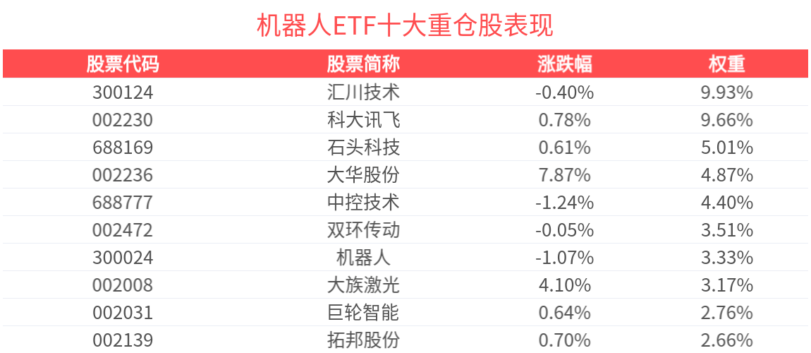 成交額超5億元，機器人ETF(562500)連續9天淨流入超13億！