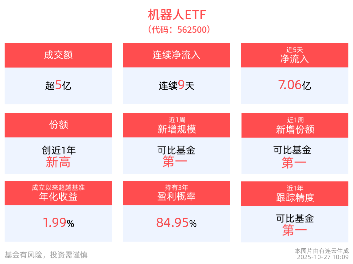 成交額超5億元，機器人ETF(562500)連續9天淨流入超13億！
