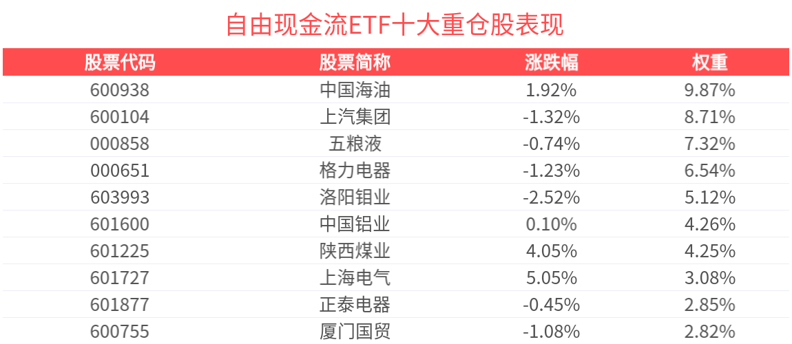 自由現金流ETF(159201)連續14天淨流入，合計「吸金」7.39億元