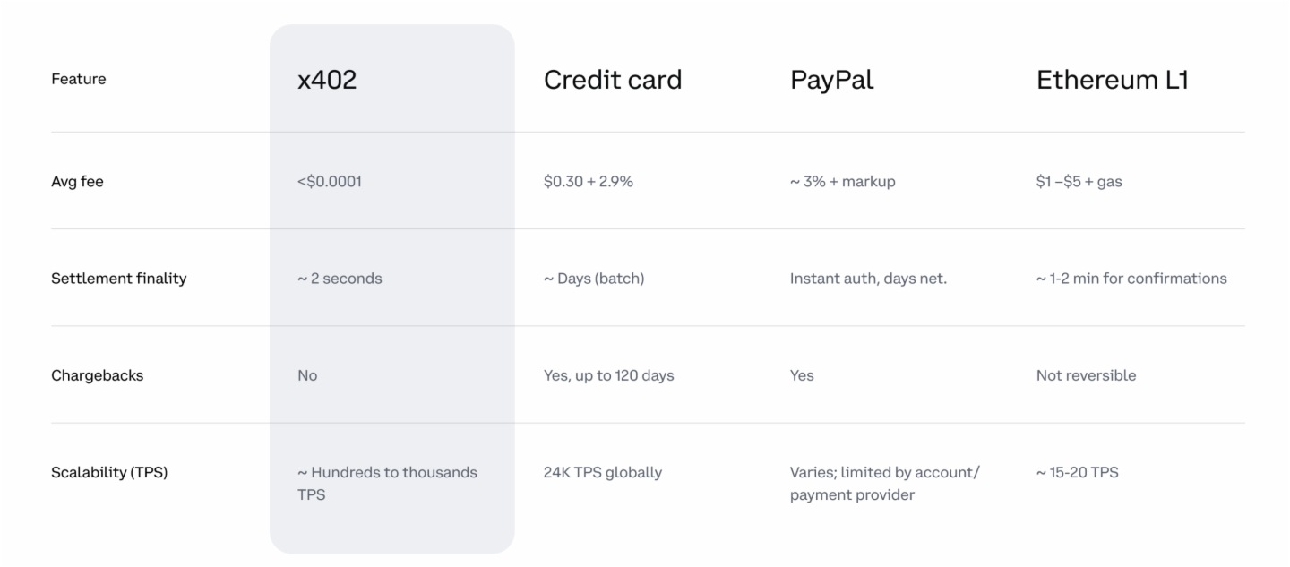 x402：從 HTTP 402 到加密原生支付標準，AI Agent 時代的價值交換層