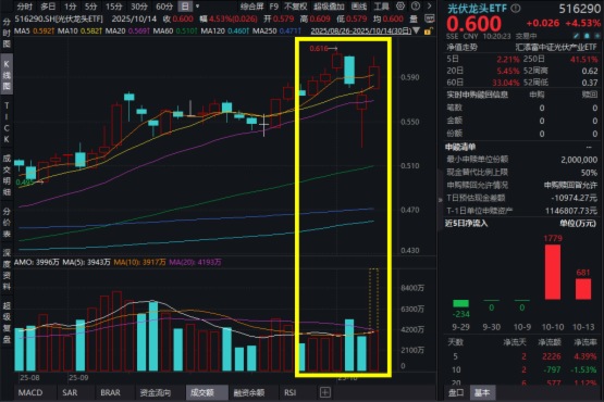 出海訂單炸裂，光伏板塊暴漲！千億龍頭隆基綠能快速漲停，光伏龍頭ETF(516290)強勢暴漲超5%，光伏反内卷進展明確，多項利好來襲！