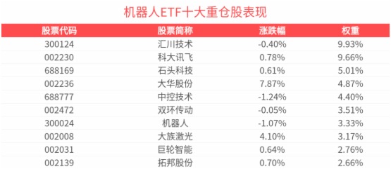 成交額超5億元，機器人ETF(562500)連續9天淨流入超13億！