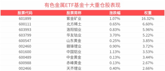 份額規模均創新高，有色金屬ETF基金(516650)連續7天吸金1.44億